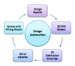 Design Automation | Discussions | GrabCAD Groups