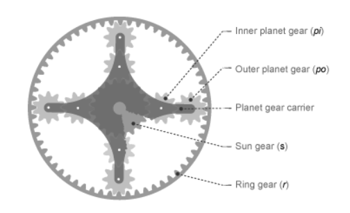 what are the Equations of Double pinion Planetary gear set ? | GrabCAD ...